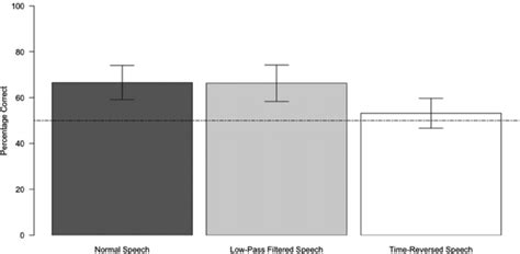 Average Percentage Correct Performance In Experiment 3 As A Function Of Download Scientific