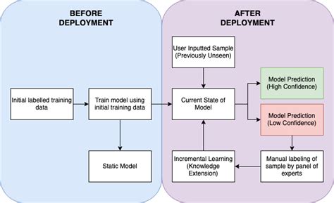 Incremental Learning Process For Machine Learning Models In Hippp Download Scientific Diagram