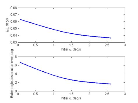Accuracy Of Attitude Motion Estimation Calculated Using Covariance Download Scientific Diagram