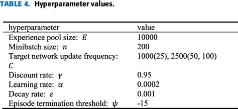 Table 1 From A Deep Reinforcement Learning Based Adaptive Search For Solving Time Dependent