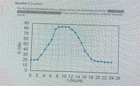solved question 1 2 points for the given hydrograph below