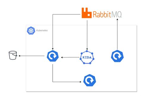 Kedas Dynamic Scheduling Fixes Kubernetes Long Running Workloads