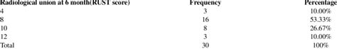 Radiological Union At Six Month RUST Score Download Scientific Diagram