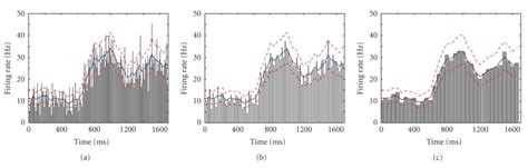State Space Approach Applied To Data From Previous Figure Binned At