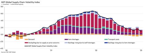 Demand For Materials And Components Remains Depressed Especially In North America As Recession