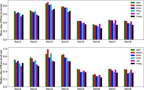 the mean values and median values of water level of n1 node in all the