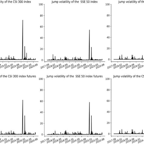 Jump Volatility For Csi 300 Sse 50 Csi 500 Index And Index Futures