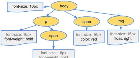 Cssom — Modelo De Objeto Css Dev Community