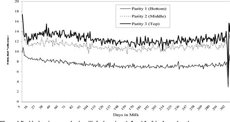 Figure 1 From Adjustment Of Heterogeneous Variances And A Calving Year