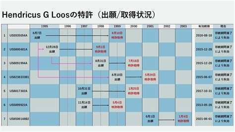 Part 4 3 ― Hendricus G Loos氏の特許 ― 「感覚共鳴」を利用した人体への影響に関する技術｜えむたや