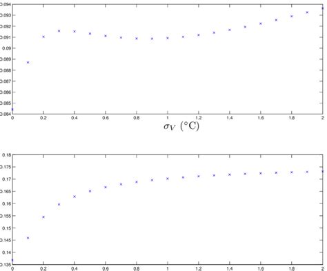 4 The Relative Estimation Errorsˆκerrorsˆerrorsˆκ−κ κ Andˆβandˆ Download Scientific Diagram