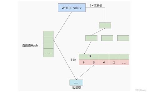 【宋红康 Mysql数据库 】【高级篇】【08】索引的数据结构宋红康mysql高级课件 Csdn博客