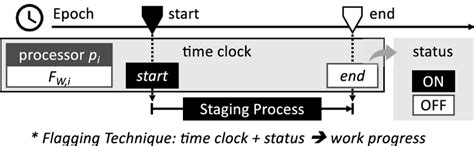 the flagging technique that represents the work progress download