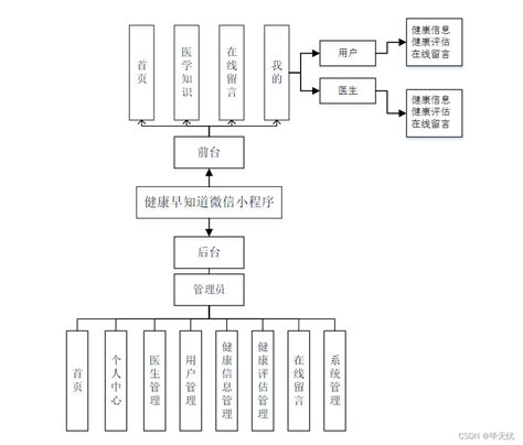 微信小程序 Java Ssm 20健康早知道”微信小程序（完整源码数据库文件万字文档保姆级视频部署教程配套环境） Csdn博客