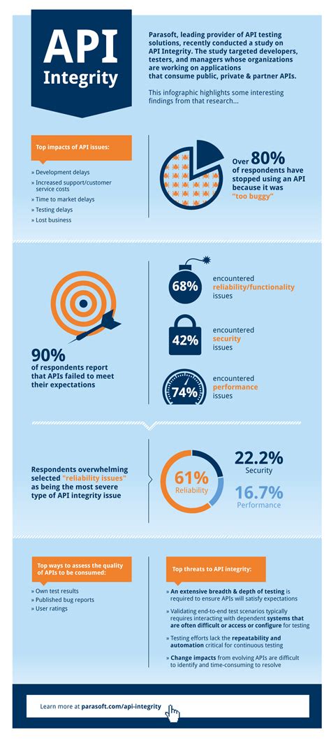 Infographic API Integrity How Buggy Are Today S APIs