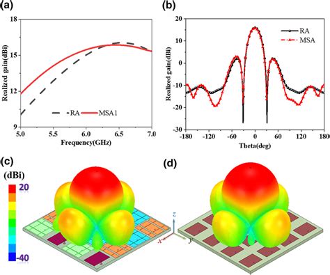 The Comparison Of Radiation Performances Between Array Antennas Download Scientific Diagram
