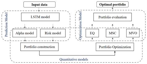 Portfolio Optimization Based Stock Prediction Using Long Short Term