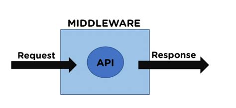 Middleware The Key To Express Middleware Are Just Functions By