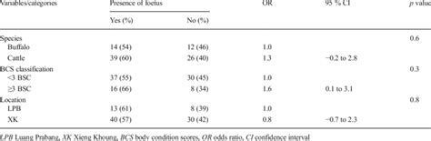 Contingency Table And Univariable Logistic Regression Results For
