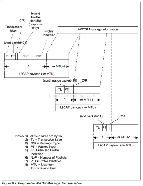 蓝牙avrcp协议解析 csdn博客