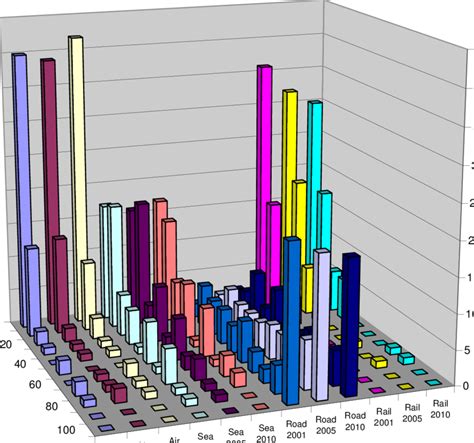 Transportation Mode Choice During Years 2001 2005 And 2010 Download