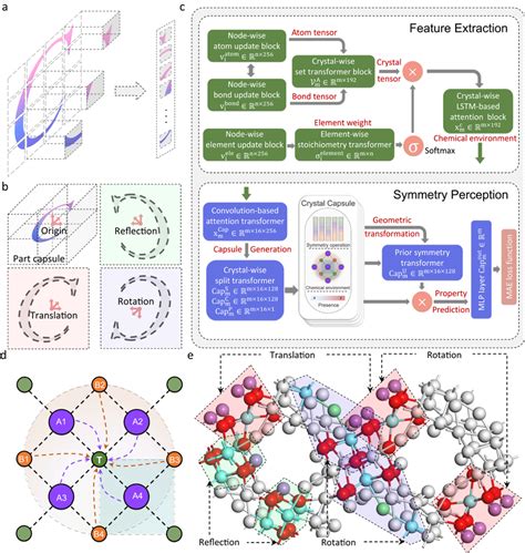 Development Of The Sen Symmetry Enhanced Equivariance Network Model
