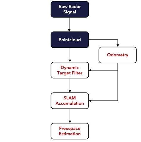 Provizios Remarkable Radar Free Space Mapping