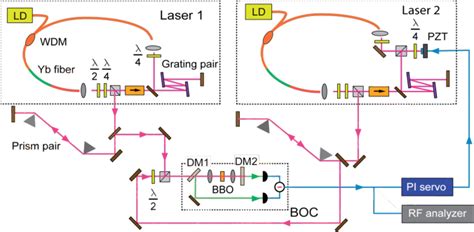 Experimental Setup Of The Boc Based Timing Jitter Characterization Of