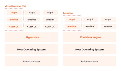 Containers Vs Virtual Machines Gcore