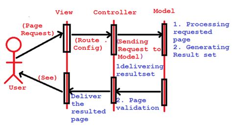 Mvc Architecture And Mvc Life Cycle