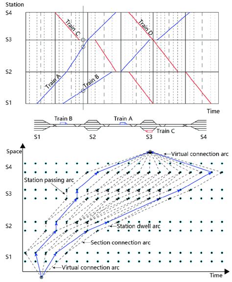 Relationships Among The Train Timetable Railway Lines And Space Time Download Scientific