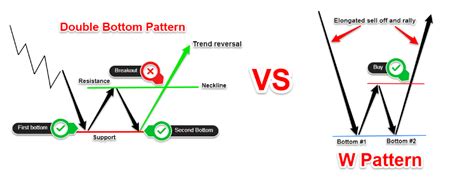 ᑕ ᑐ M and W Patterns in Trading Meaning Formation Charts