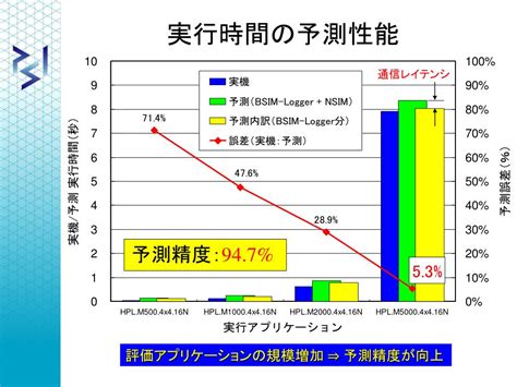 Ppt Psi Sim System Performance Evaluation Environment For Next Generation Supercomputers