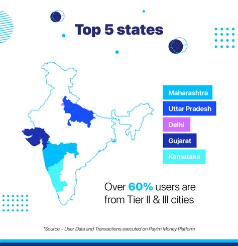 Paytm Money Annual Report How The Young Indian Milllennials Invests