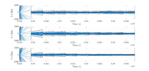 Position Error Profiles And Covariance Bounds When Light Effects Are