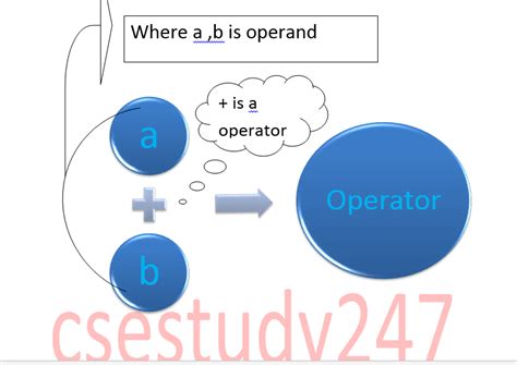 Operator In C C Csestudy