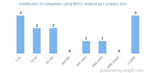 Companies Using Ibm I2 Analyze And Its Marketshare