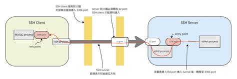 如何用 Ssh Reverse Tunnel 建立遠端與本地資料庫連線？ 叩頂窩客