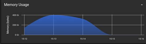 Memory Metrics Shows Data On Gi Instead Of Mi · Issue 8240