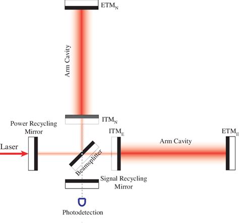 Principle Optical Scheme Of Signal Recycled Interferometer Of Advanced