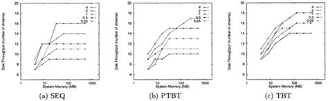 disk throughput for adaptive tree configurations download scientific