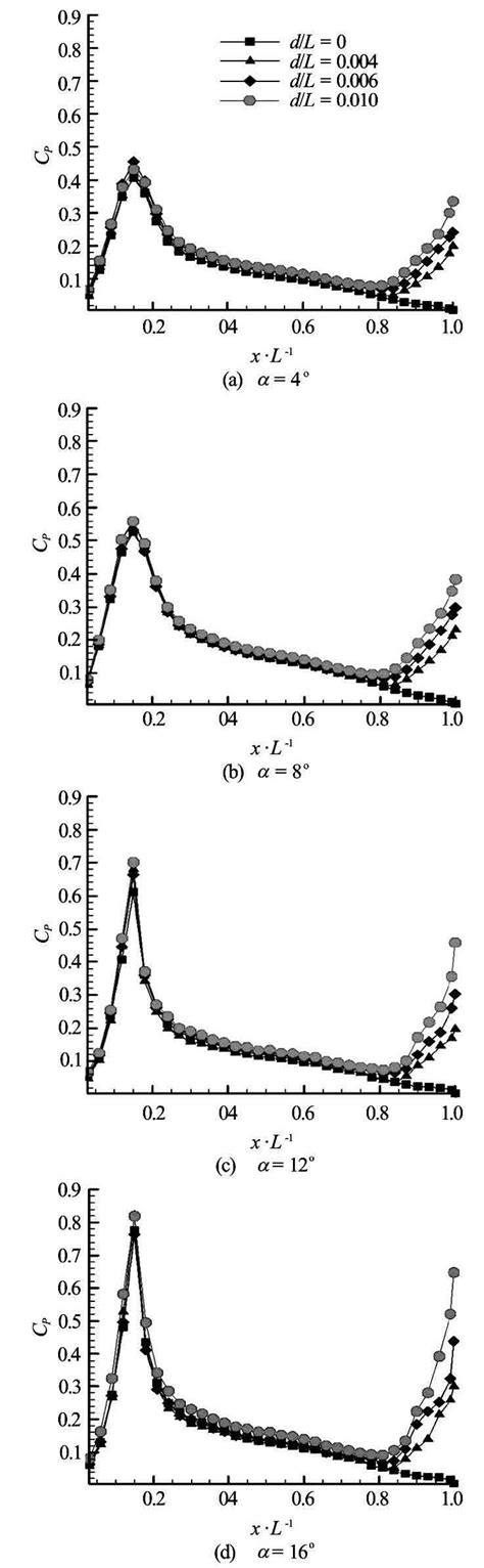 Pressure Distribution At The Bottom Of The Flat Plate At Various Attack