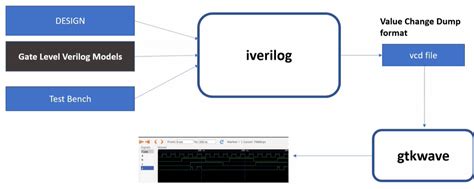 Github Tarush Singh35rtl Design And Synthesis Using Verilog With