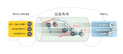 자동차 배기가스 정화촉매의 구조와 로듐의 역할｜다나까 귀금속 그룹