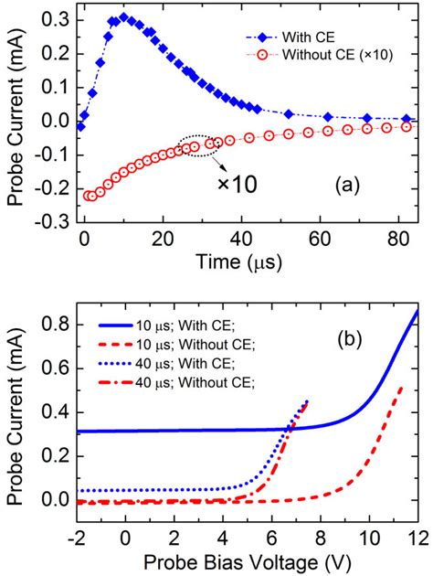 A The Probe Current Evolution In The Afterglow When The Probe Bias
