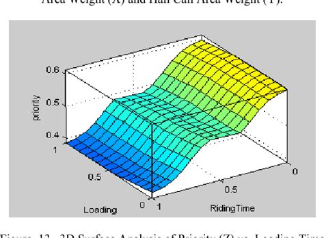Figure 13 From Design Of Fuzzy Based Controller For Modern Elevator Group With Floor Priority