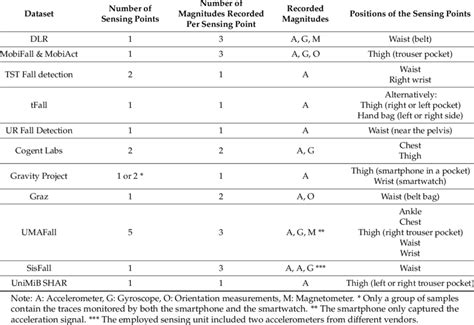 Number Sensors Positions And Measured Magnitudes Of The Sensing