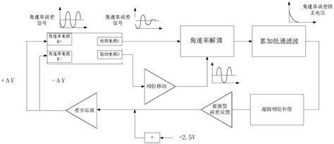 An Angular Rate Closed Loop Method For Improving The Static And Linearity Indices Of Mems
