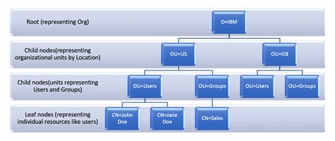 introduction to ldap this blog is the first part of the… by nisha
