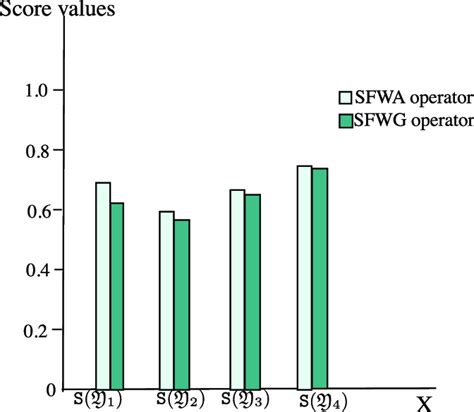 Graphical Representation Using Existing Operators Download Scientific Diagram